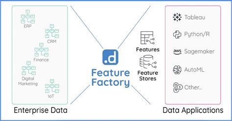 Dylan Gascon On Linkedin Feature Factory A Paradigm Shift For Enterprise Data