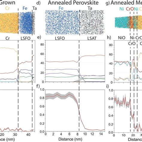 Apt Reconstructions Elemental Profiles And F¹⁸o For The Ac As‐grown