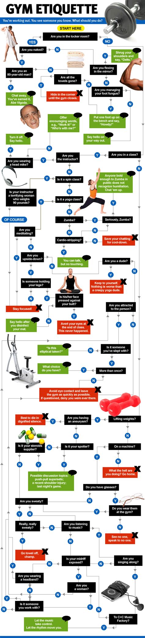 Gym Etiquette Flowchart What You Should Do When You See Someone You