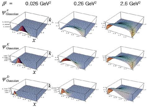 Shapes Of The Gaussian Wavefunctions As Functions Of X And K For Download Scientific Diagram