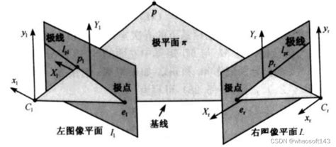 双目视觉中的极线校正 Csdn博客 双目视觉中的极线校正 Csdn博客