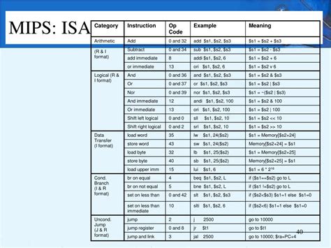 Ppt Chapter 5 Instruction Sets And Addressing Modes Powerpoint