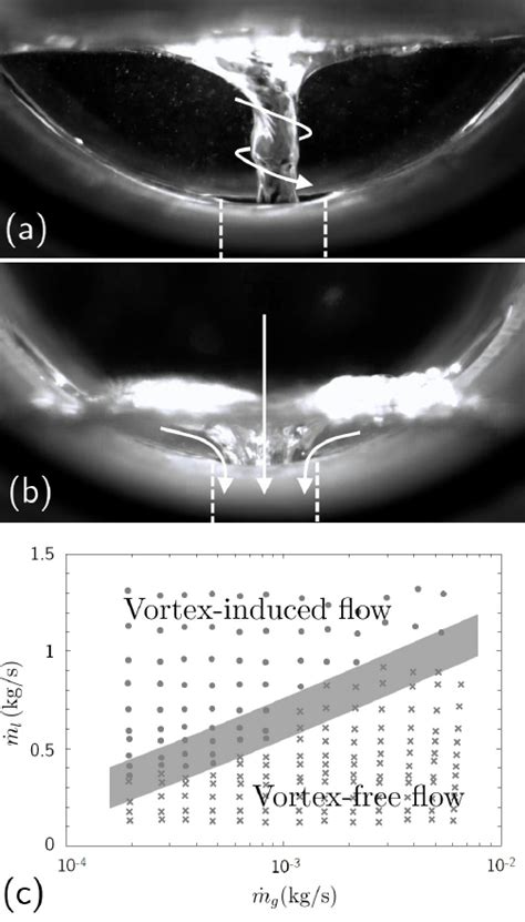 Annotated Photographs Showing A Vortexinduced Flow B Vortexfree Download Scientific