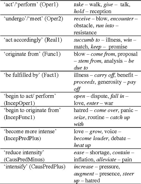 Table 1 From Can We Determine The Semantics Of Collocations Without