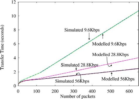 Comparison Between The Simulated And The Modeled Results Download