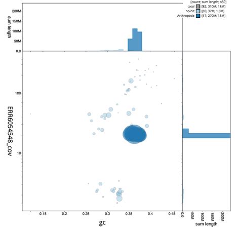Genome Assembly Of Bombus Pascuorum Iybompasc11 Gc Coverage