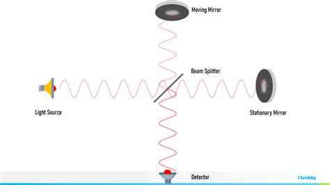 Unravelling Light The Michelson Interferometer And Fourier Transforms Details