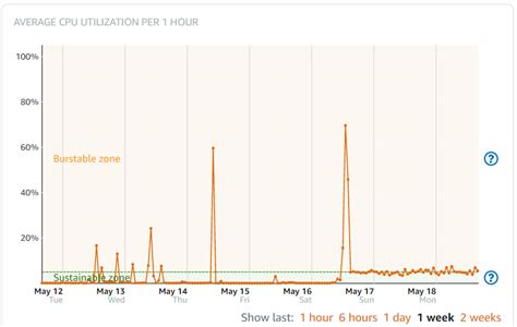 Amazon Web Services Are Aws Lightsail Databases Subject To Burst