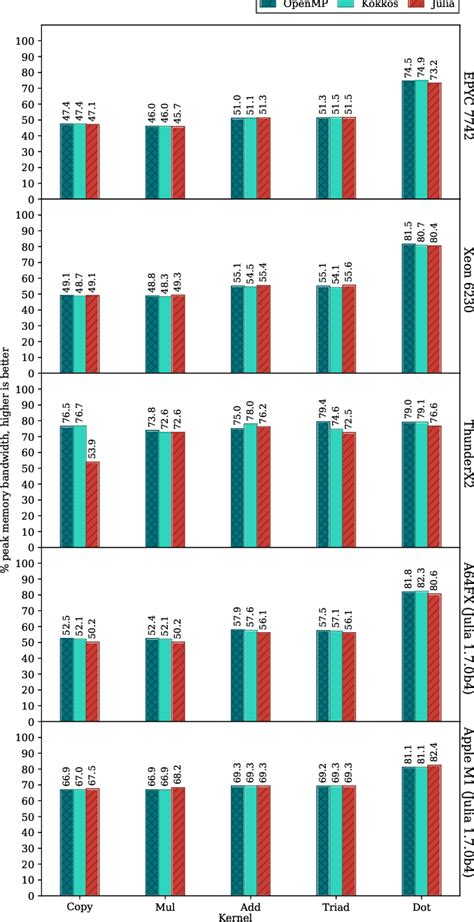 figure 4 from comparing julia to performance portable parallel