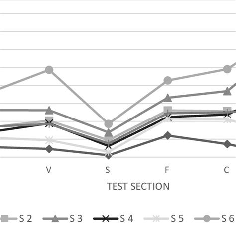 Within Person And Between Person Variability For Nuee Raw Subscores