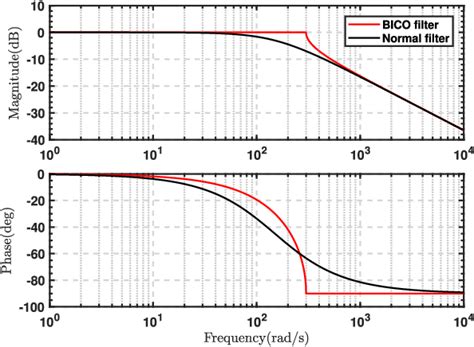 Figure 1 From Analytical Fractional Order Pid Controller Design With
