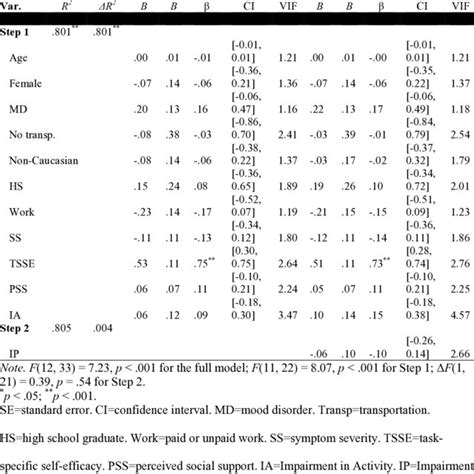 Hierarchical Multiple Regression Analyses Predicting Recovery From