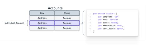 Solana Account Model Solana