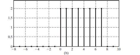Solved 1214 A Compute The Eight Point Dft Of The