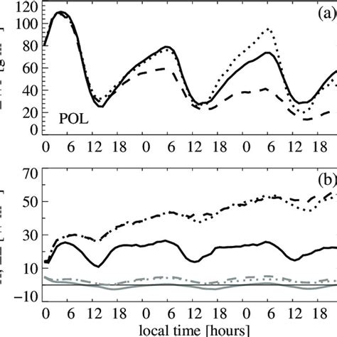 Difference Between The Eml Pristine And Polluted Lwps Against The