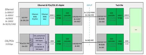 Ip Subsystems And Chiplets For Edge And Ai Accelerators Semiwiki