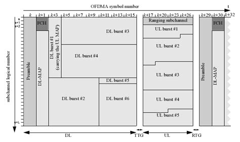 Wimax Ofdma Frame Structure [10] Download Scientific Diagram