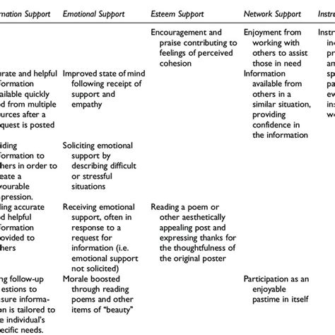Holbrooks Typology Of Consumer Value Adapted From Holbrook 2005 2006 Download Scientific