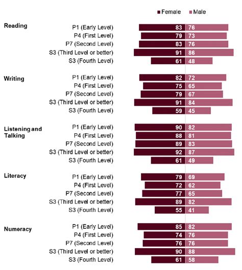 Chapter 4 Achievement Of Cfe Levels By Pupil Characteristics Achievement Of Curriculum For
