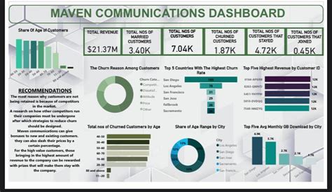 Glory Buraimoh On Linkedin Mavenchurnchallenge Mavenanalytics