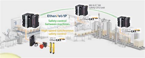 New Omron Nx1 With Opc Ua For Iiot Applications 999 Automation Blog