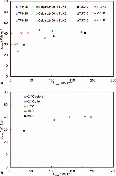 A The Maximum Specific Energy E Max Vs Specific Power P Max Download Scientific Diagram