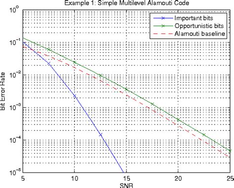Figure 1 From Multilevel Diversity Embedded Space Time Codes For Video