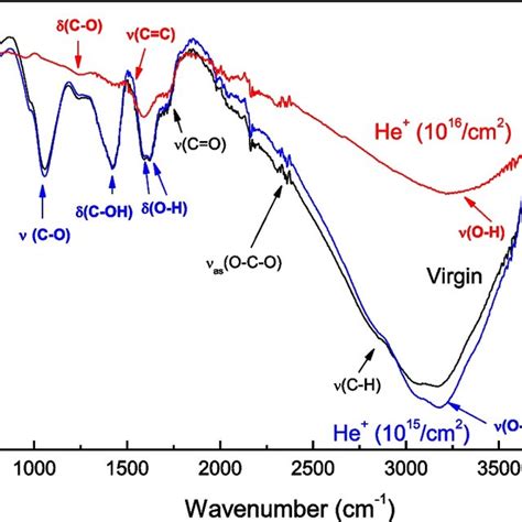 Atr Ftir Spectra Comparison Between The Pristine Go Deposited On The Al