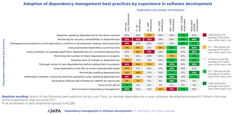 Dependency Management In Software Development Devops Dei Tech Market