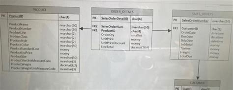 Solved Write Sql Query To Show List Of Different