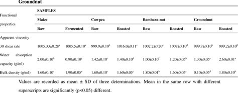 Functional Properties Of Raw And Processes Maize Cowpea Bambara Nut