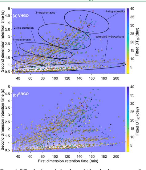 Figure 3 From Comprehensive Two Dimensional Gas Chromatography With Peak Tracking For Screening