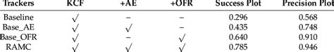 components and results of ablation experiments download scientific