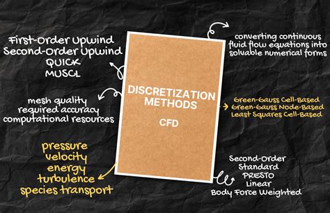Discretization Methods In Cfd Mr Cfd