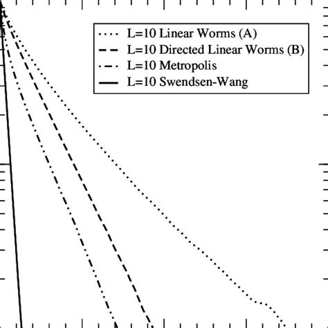 Autocorrelation Functions For The Energy Cet As A Function Of Monte