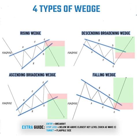 Adonis Elias On Linkedin A Deep Look Into Classic Wedge Patterns