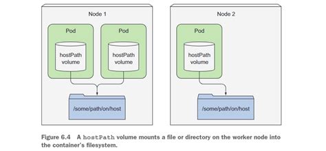k8s in action 阅读笔记——【6】volumes attaching disk storage to containers