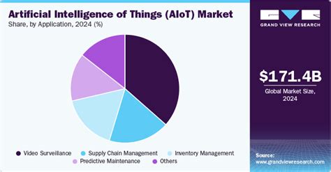 Artificial Intelligence Of Things Aiot Market Report 2030