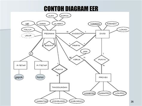 Ppt Model Eer Enhanced Entity Relationship Powerpoint Presentation