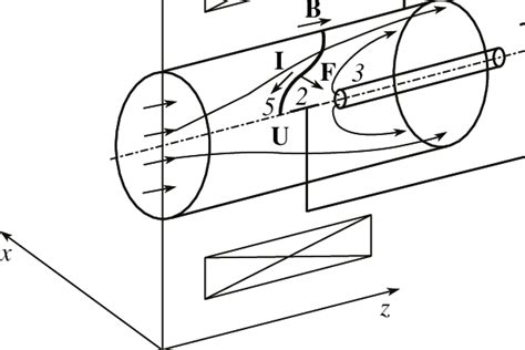 schematic diagram of a quasi 3d numerical experiment 1 cylindrical