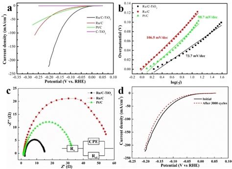 Her Performance Of Various Samples In 1 0 M Koh Solution Her