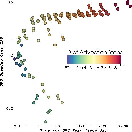 Figure From GPU Acceleration Of Particle Advection Workloads In A Parallel Distributed Memory