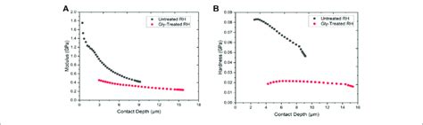 Modulus And Hardness As A Function Of Contact Depth A Modulus Of