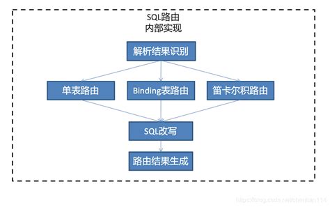 shardingsphere、shardingjdbc核心要点整理 shardingjdbc和shardingsphere csdn博客