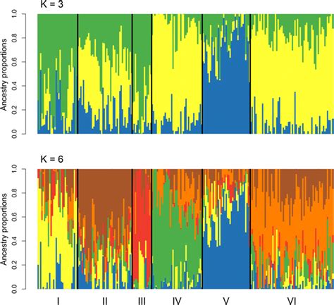 Population Structure Inferred By Estimating Individual Ancestry