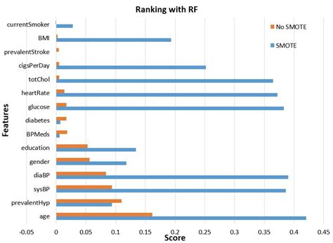 Rf Features Importance Evaluation Before And After Smote Download Scientific Diagram
