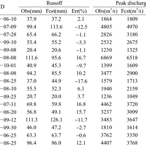 Calibration And Validation Results Of The Rainfall Runoff Modeling Download Table