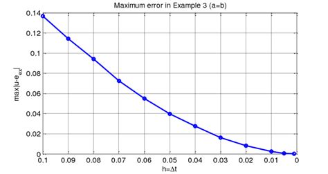 Maximum Error Versus Integration Time Step Ht In Example3 Download