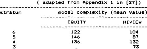 4 Model Complexcity Against Stratum Download Table