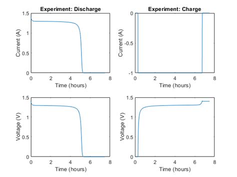 Estimate Model Parameters Per Experiment Code Matlab And Simulink